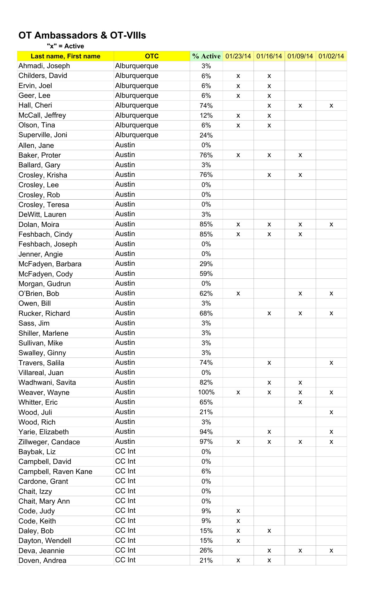 Current List of OT Ambassadors and OT VIII’s in WUS